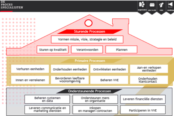Proceshuis: Uniek framework door branchebrede samenwerking